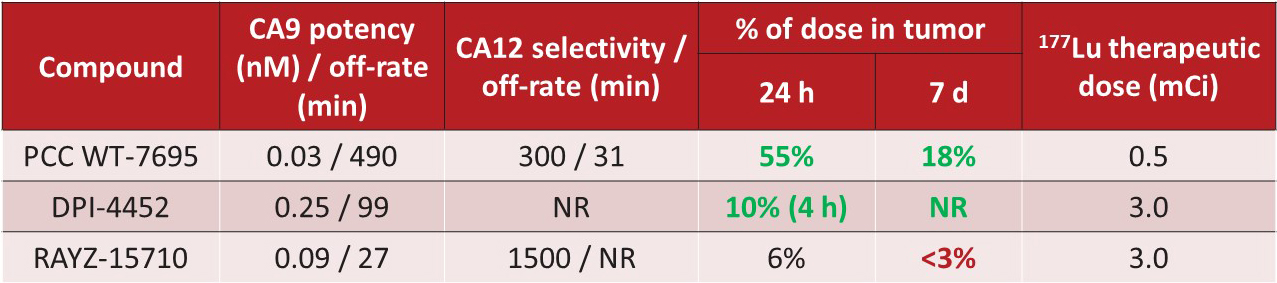 Best-in-Class Radiopharmaceuticals for CA9+ Cancers
