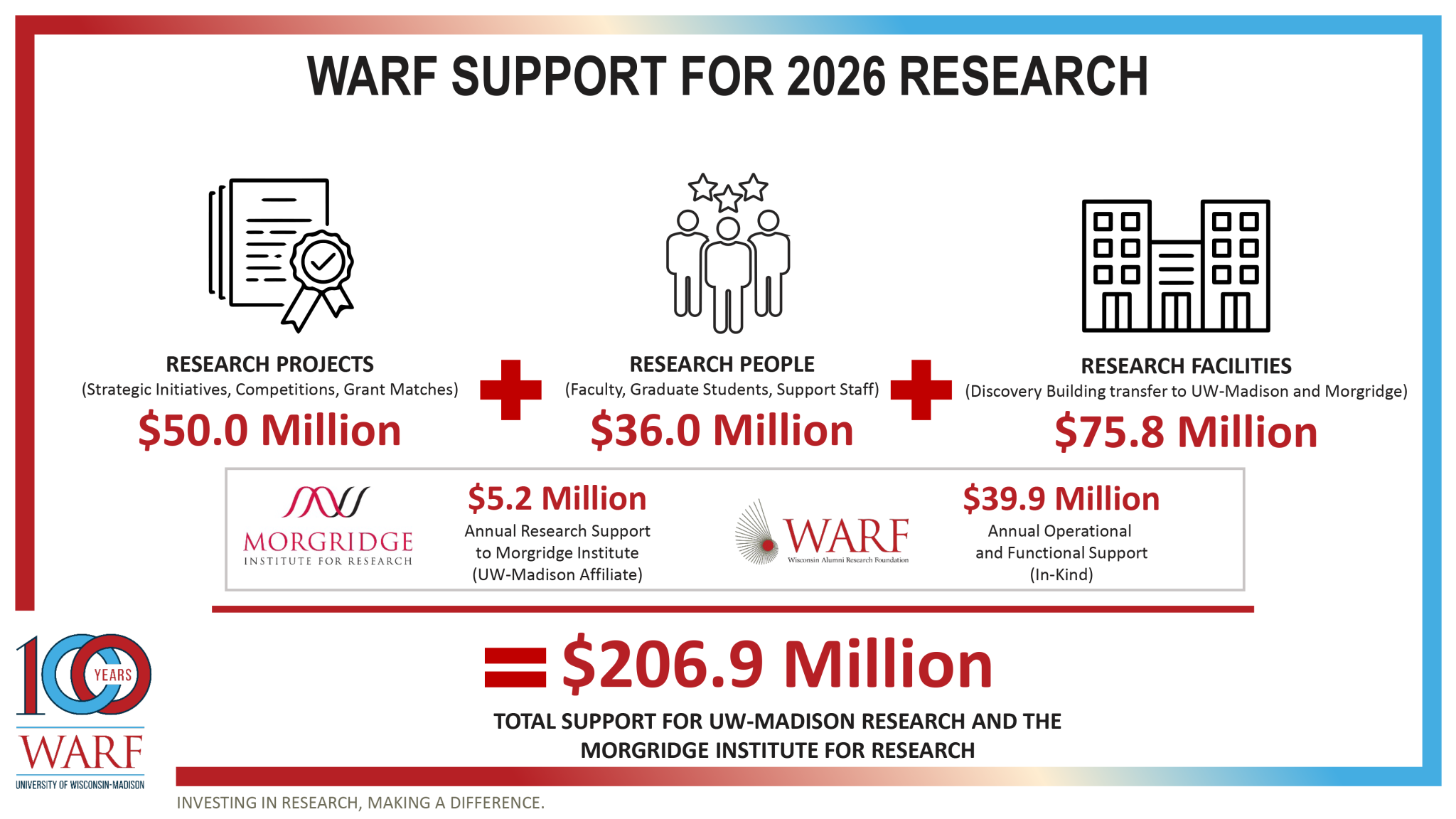 WARF celebrates centennial with $206.9 million commitment to UW-Madison ...